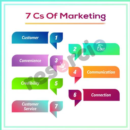 7 Cs of Marketing - 02