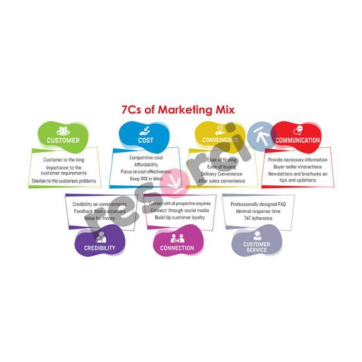 7 C's of Marketing Mix - Template 08