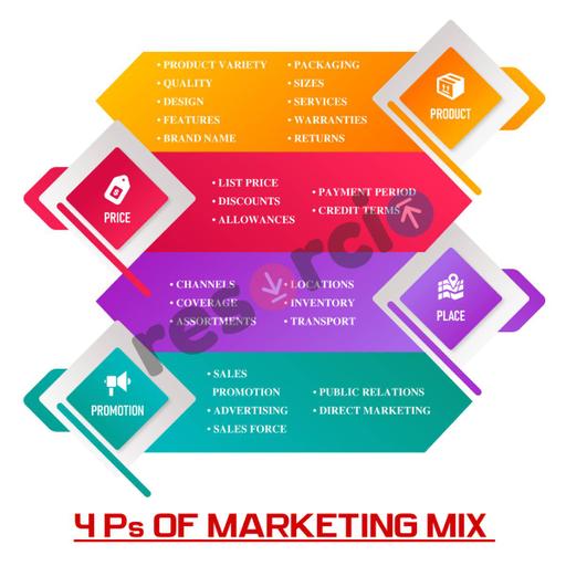 4 Ps of Marketing Mix - 24