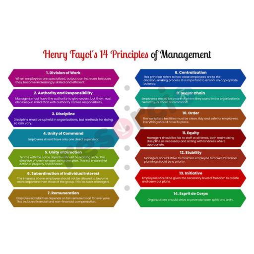 Henry Fayol's 14 Principles of Management - 04