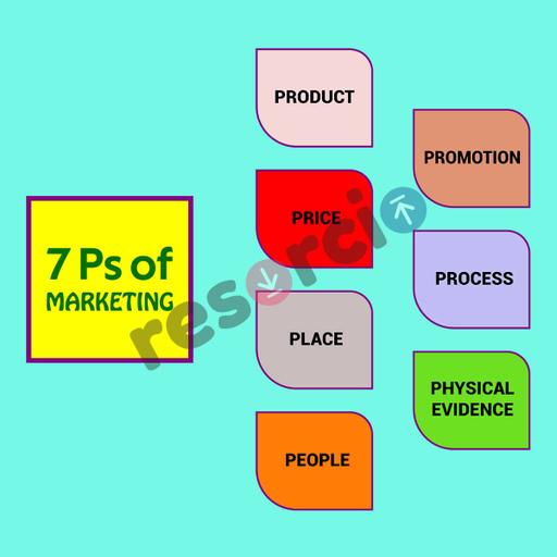 7 Ps of Marketing - 04