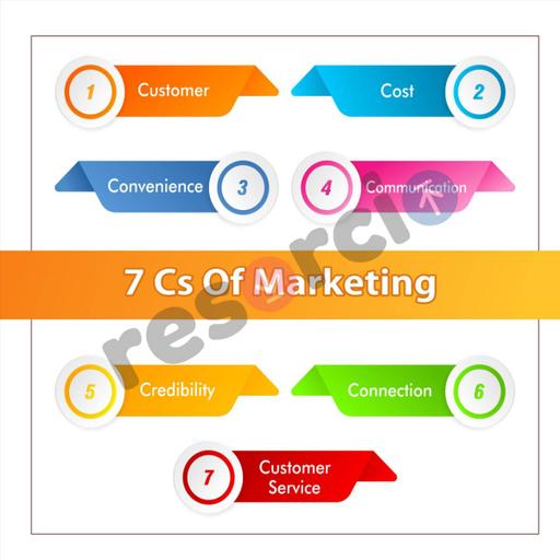 7 Cs of Marketing - 01