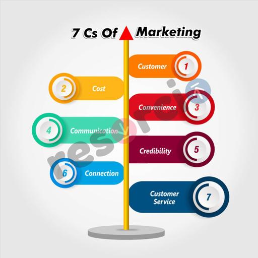 7 Cs of Marketing - 09